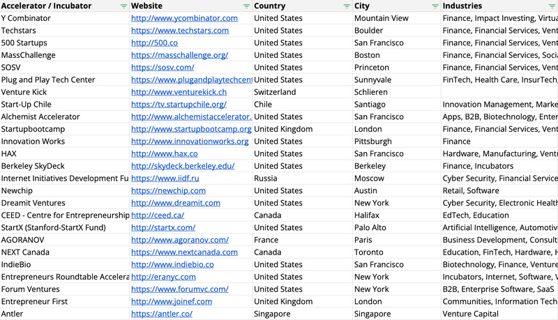 The Complete List of 2,500+ Accelerators & Incubators